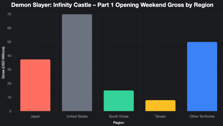 Demon Slayer: Infinity Castle – Part 1 (2025) Breaks Records with Akaza ...
